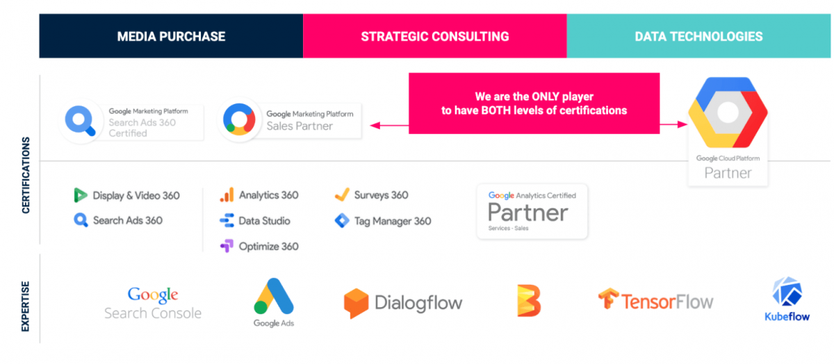 Our AI Partners and Certifications - Artefact