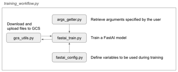Automating the training of ML models with Google Cloud AI Platform