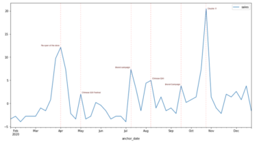 The path to developing a high-performance demand forecasting model