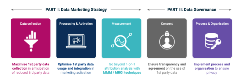 1st party data: Taking control in the cookie-less marketing era