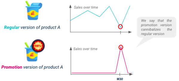 The path to developing a high-performance demand forecasting model