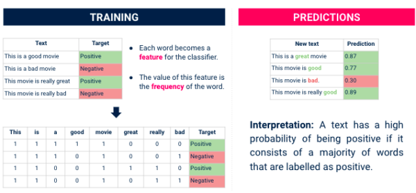 Using NLP to extract insights from your customers’ reviews