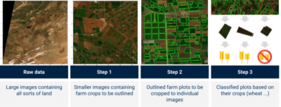 Applying machine learning algorithms to satellite imagery