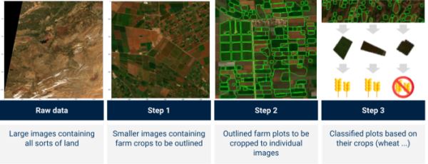 Applying machine learning algorithms to satellite imagery