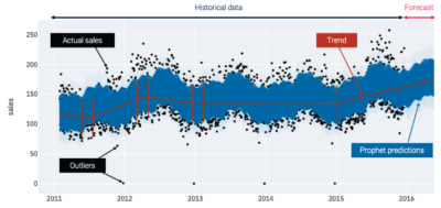 Visual time series forecasting with Streamlit Prophet - Artefact