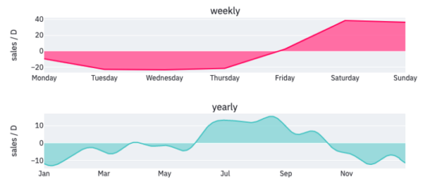 Visual time series forecasting with Streamlit Prophet - Artefact