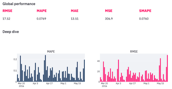 Visual time series forecasting with Streamlit Prophet - Artefact