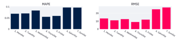 Visual time series forecasting with Streamlit Prophet - Artefact