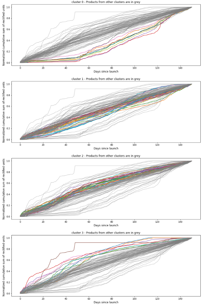 The path to developing a high-performance demand forecasting model ...