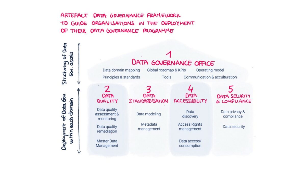 Learning Curve of Data Governance - Artefact
