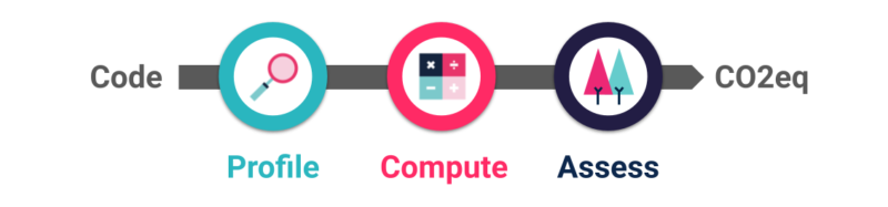 Measuring the CO2eq impact of your Python Notebook (Azure ML) - Artefact