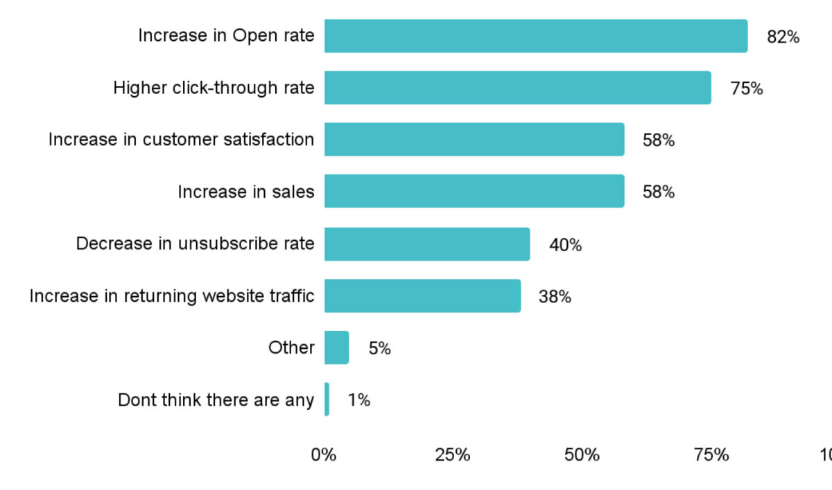 Personalised marketing in the cookieless era - Artefact
