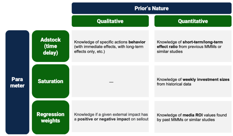 Bayesian Media Mix Modeling with limited data - Artefact