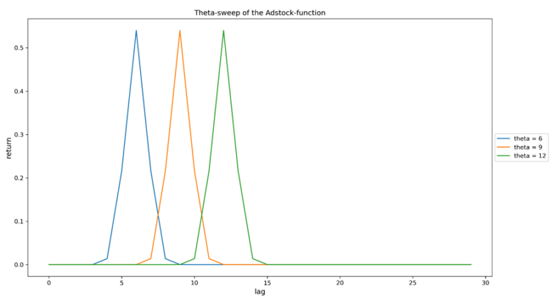 Bayesian Media Mix Modeling with limited data - Artefact
