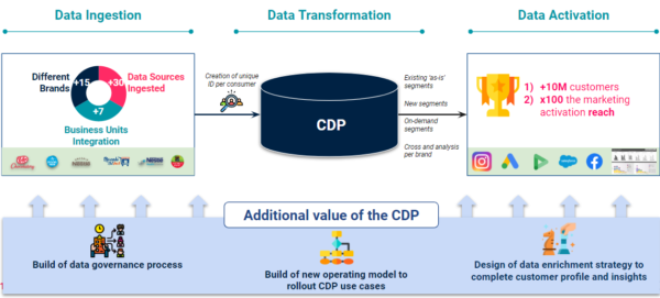 Unleash the power of first-party data with a Customer Data Platform ...