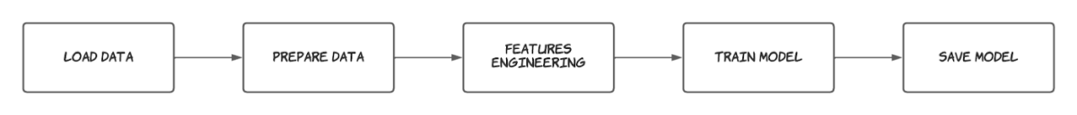 All you need to know to get started with Vertex AI Pipelines - Artefact