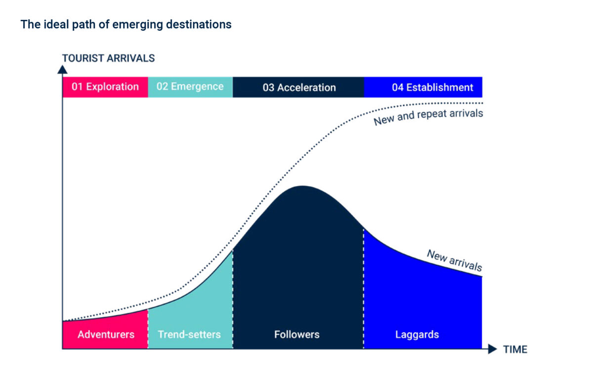 The four phases of tourism destinations. - Artefact