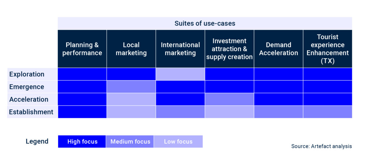 Data intelligence for tourism destinations. - Artefact