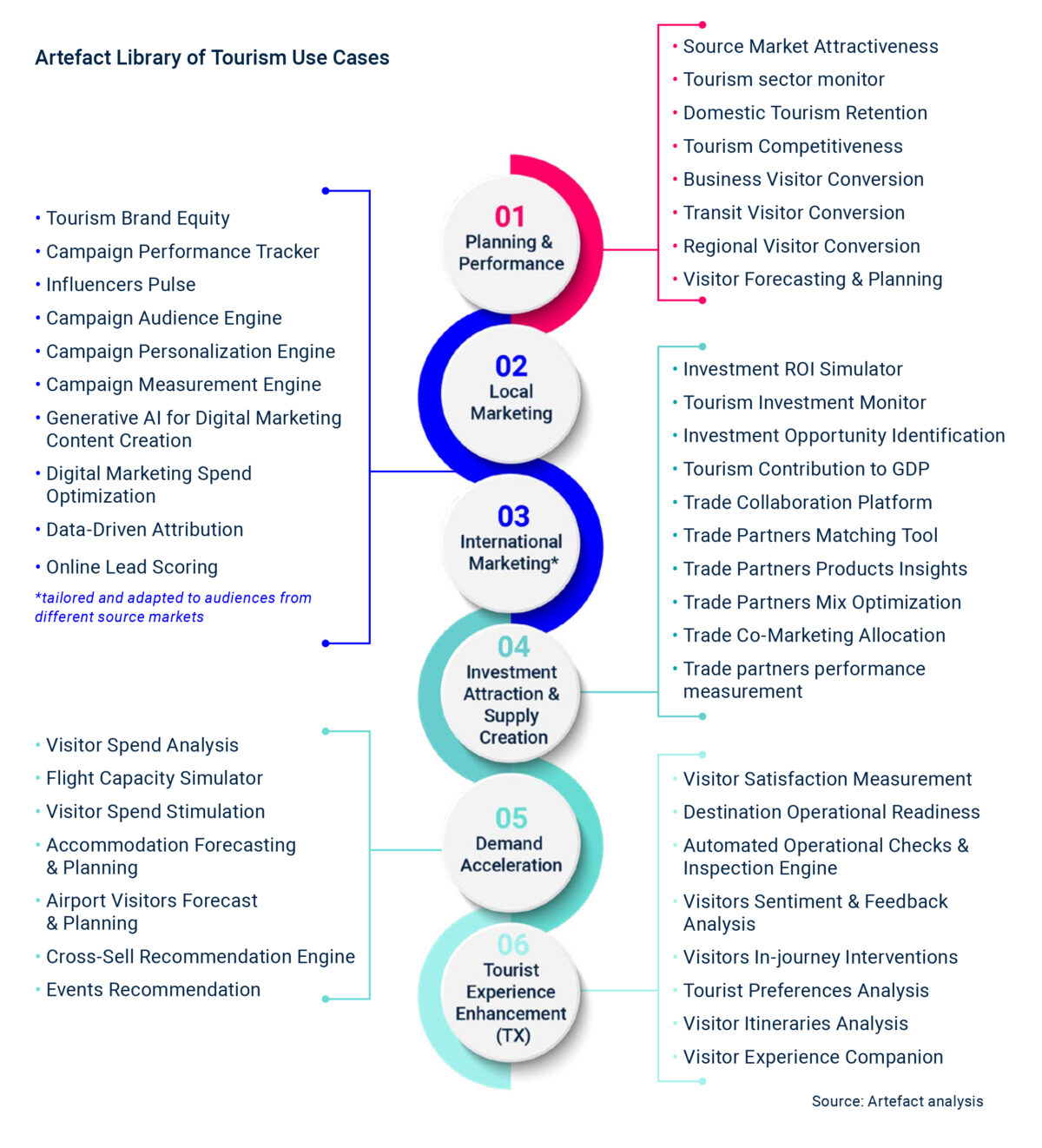 Artefact data transformation toolkit: use cases & enablers. - Artefact