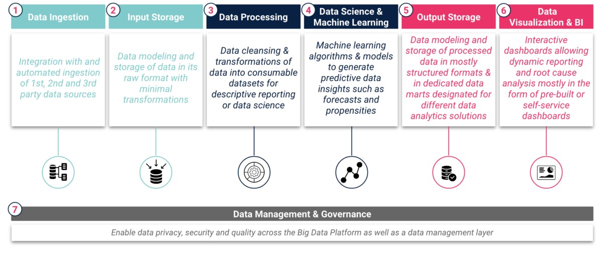 Big Data Platform: A Foundation for Data Solutions | Guidelines for a ...