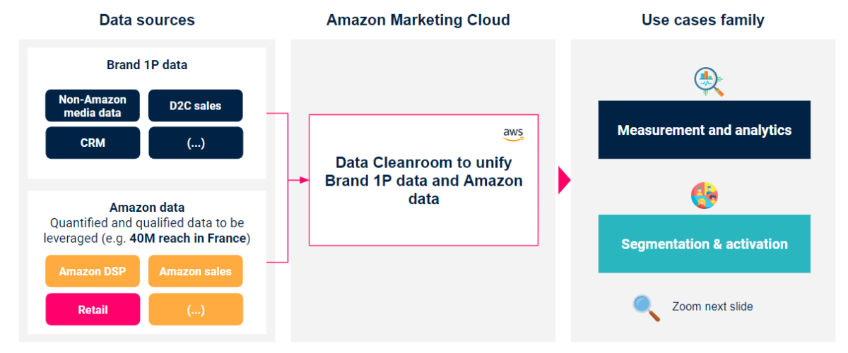 Amazon Marketing Cloud (AMC) launches a new feature to quantify the ...