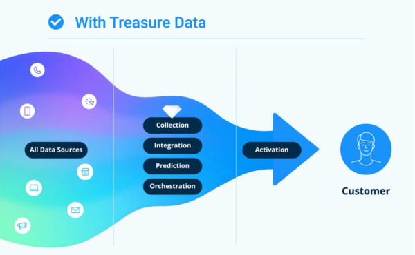 How we handled profile ID reconciliation using Treasure Data ...