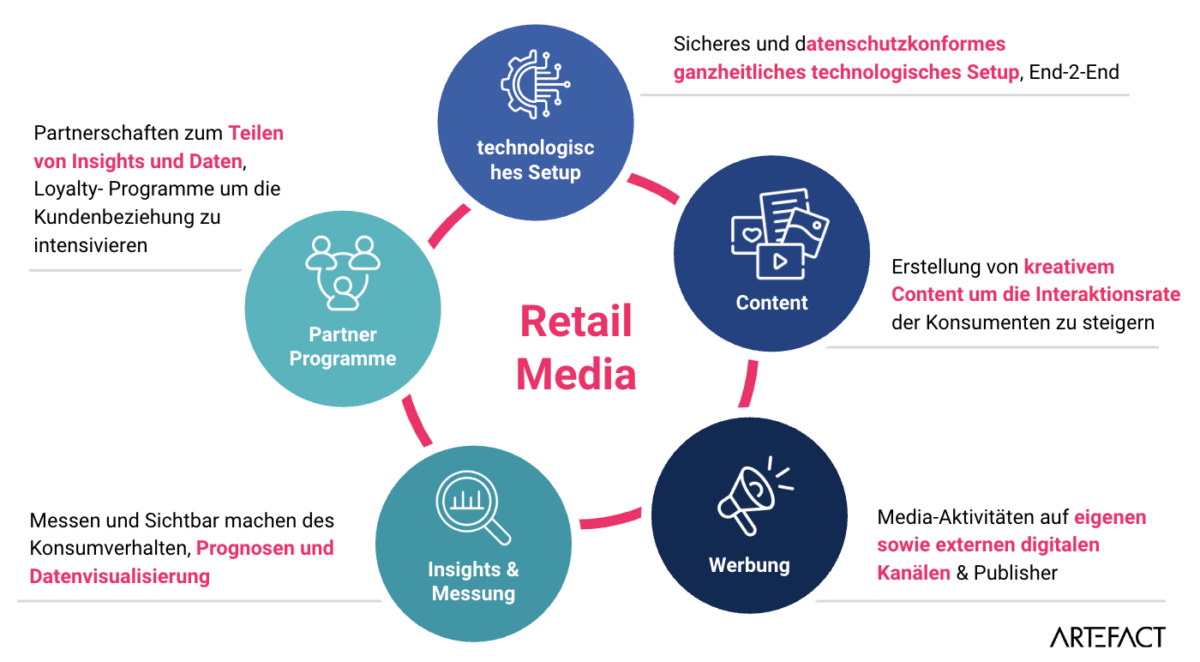 Mit Retail Media 2024 - mit starken Partnerschaften zum Erolg