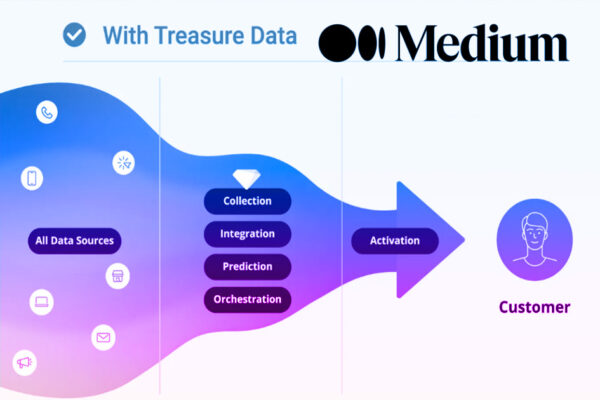 How we handled profile ID reconciliation using Treasure Data ...
