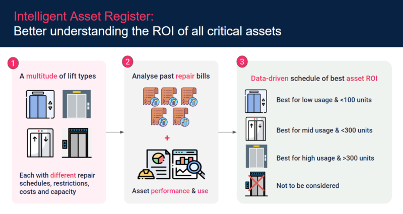 Evolving to an Intelligent Asset Management Register - Artefact
