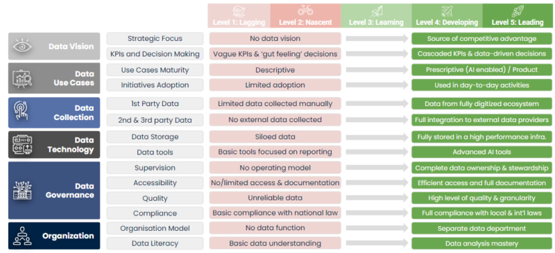 Shaping data strategy through a comprehensive assessment of data ...