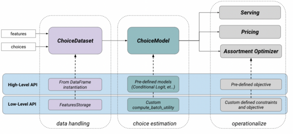 Choice-Learn: Large-scale choice modeling for operational contexts ...