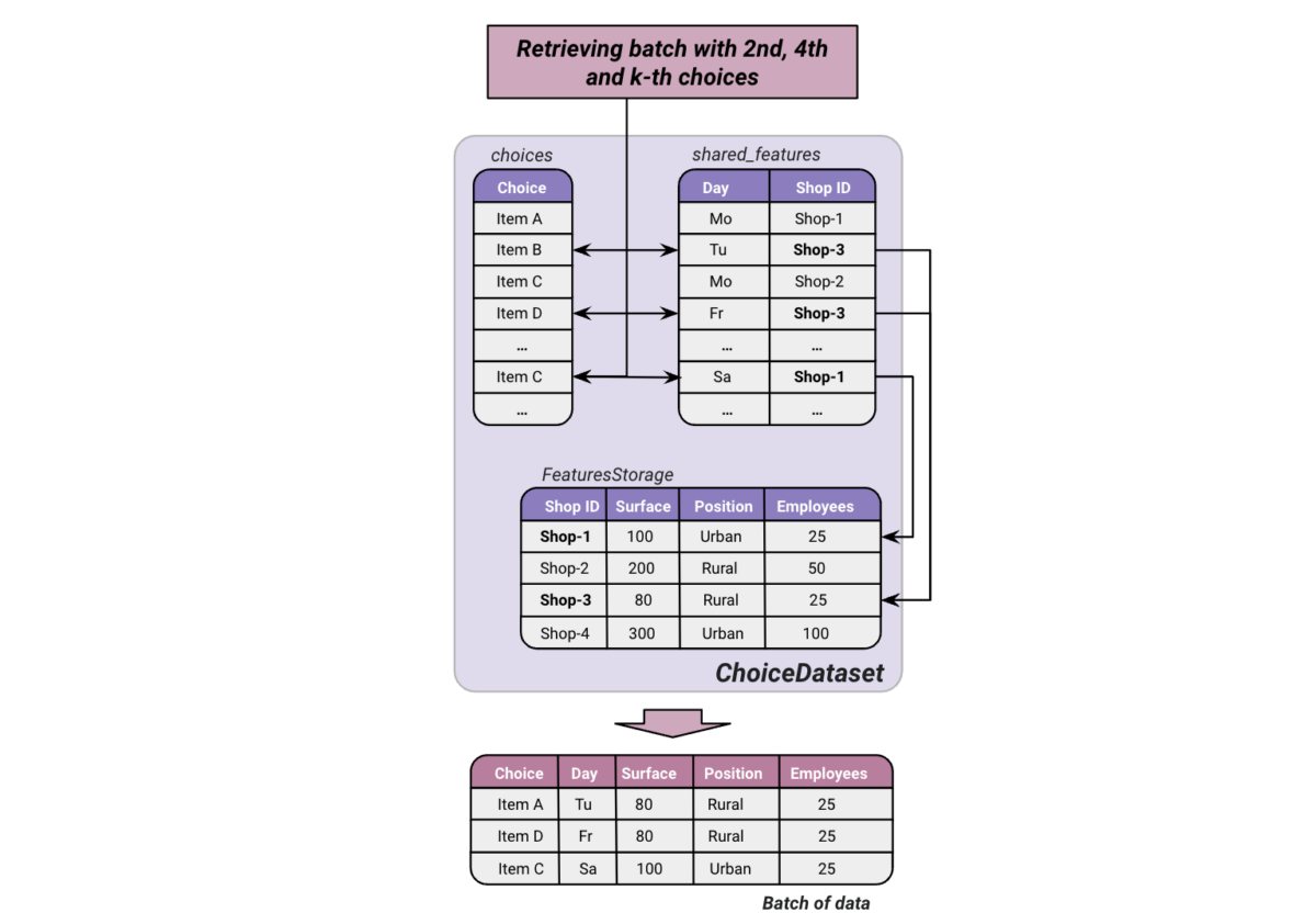 Choice-Learn: Large-scale choice modeling for operational contexts ...