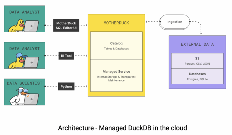 MotherDuck Explained: How it Fits Into Your Data Stack