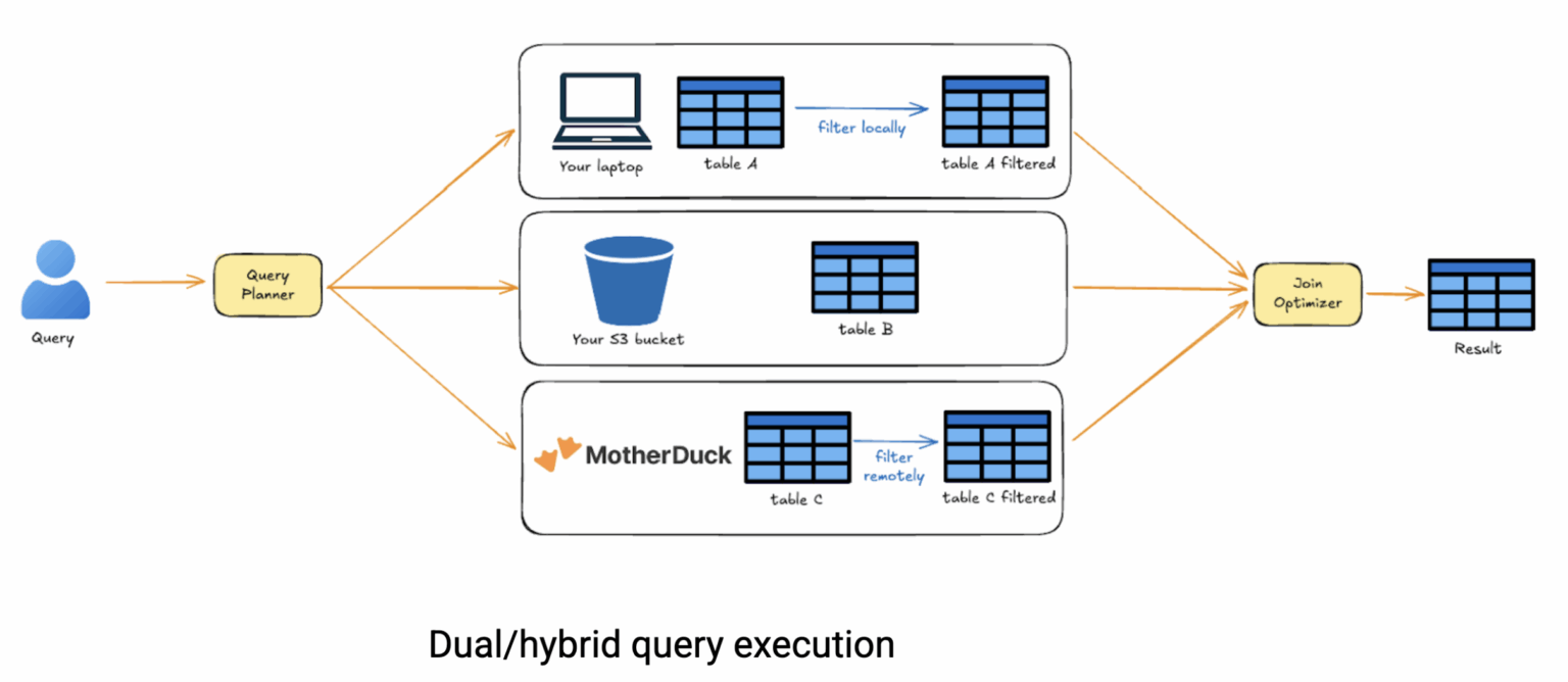 MotherDuck Explained: How it Fits Into Your Data Stack