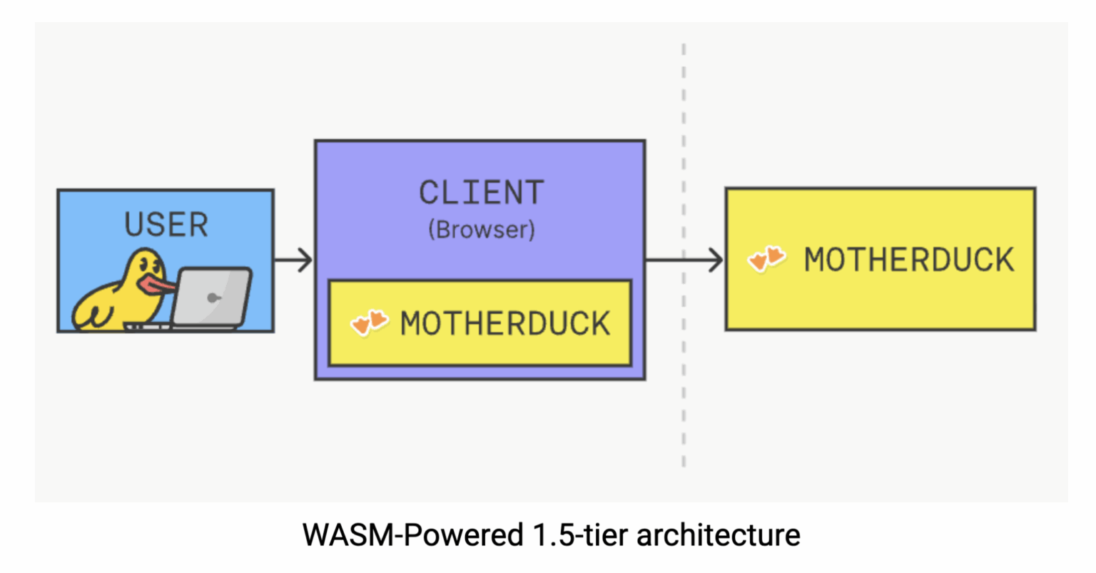MotherDuck Explained: How it Fits Into Your Data Stack