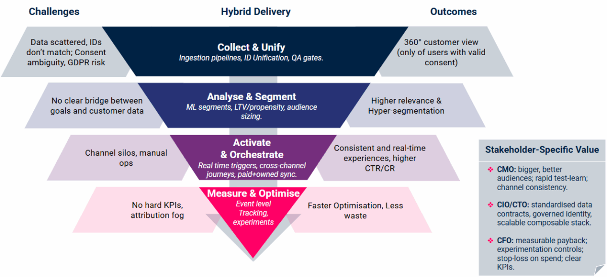 From CDP to Intelligent Growth - How Data and AI Are Powering the Next ...